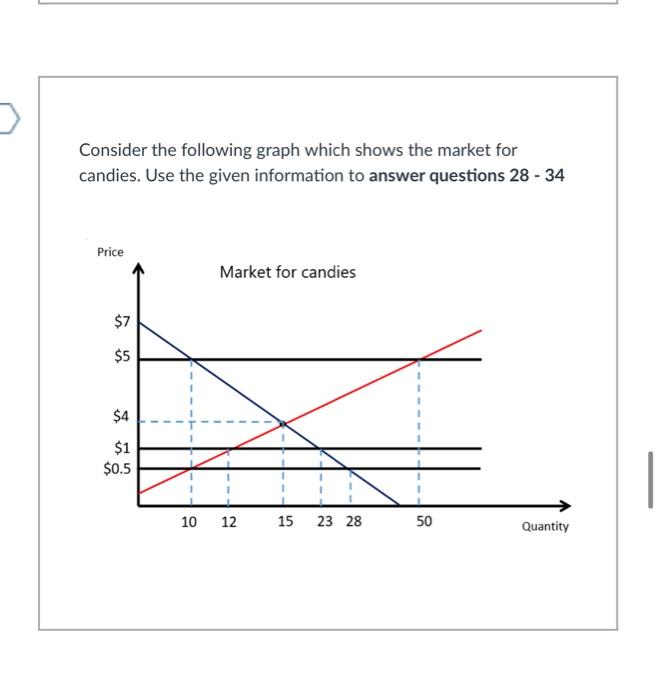 Solved Consider the following graph which shows the market | Chegg.com