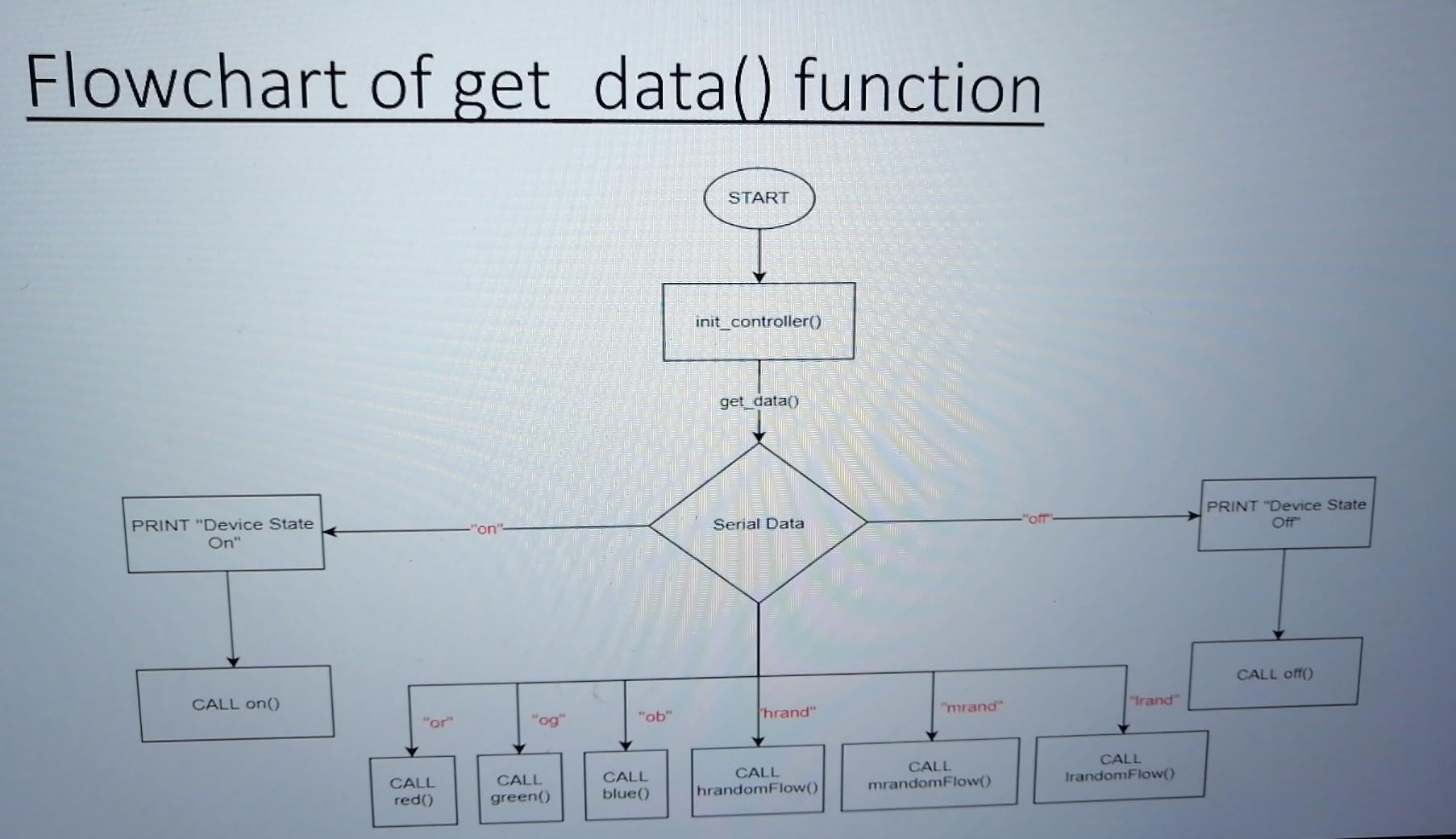 Solved Scope of the Application . Design a software which | Chegg.com