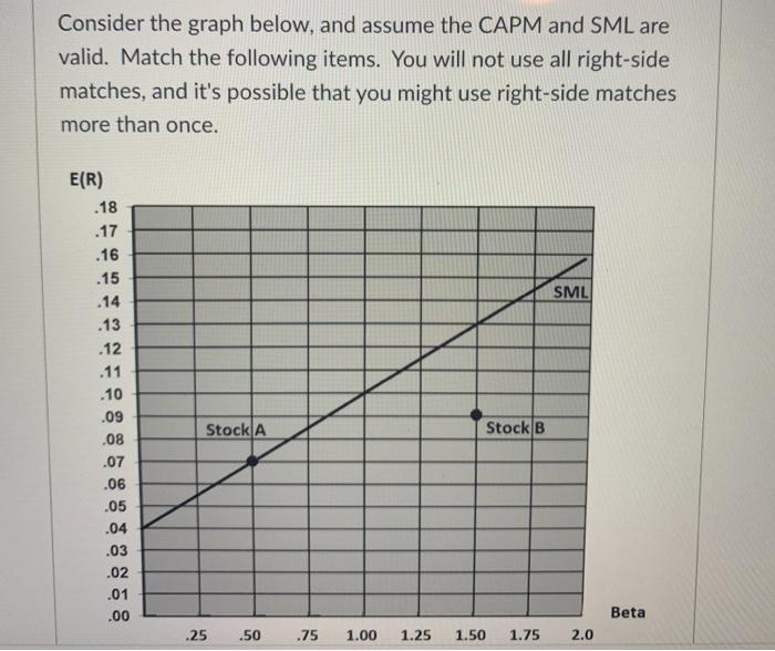 Solved Consider the graph below, and assume the CAPM and SML | Chegg.com