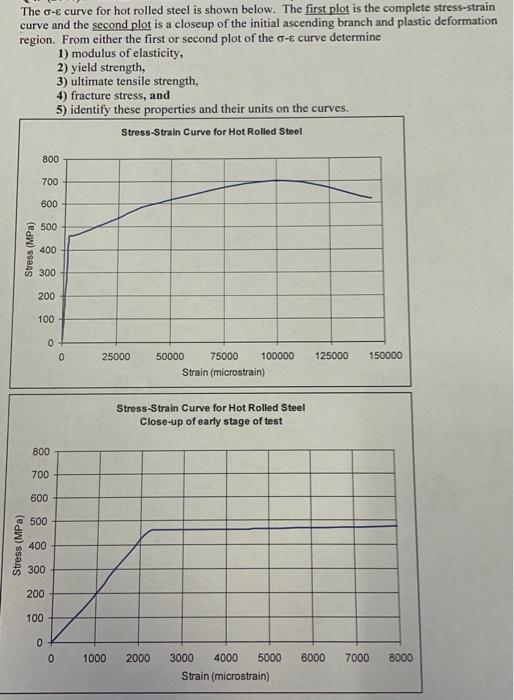 Solved The σ−ε curve for hot rolled steel is shown below. | Chegg.com