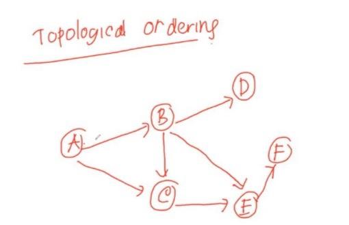 Solved can topological ordering be done? if topological | Chegg.com