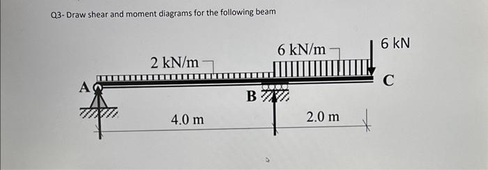 Solved Q3- Draw shear and moment diagrams for the following | Chegg.com