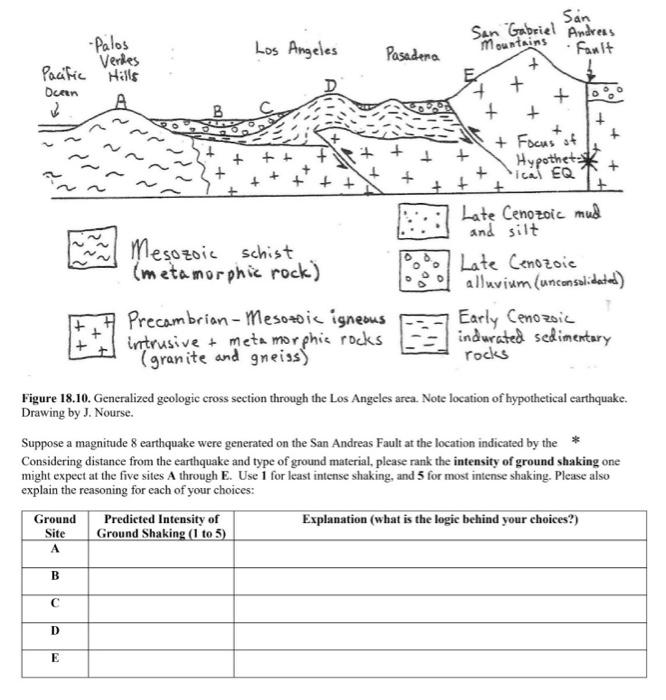 Solved Figure 18.10. Generalized geologic cross section | Chegg.com