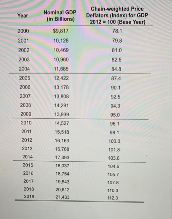Solved Year Nominal GDP (in Billions) Chain-weighted Price | Chegg.com
