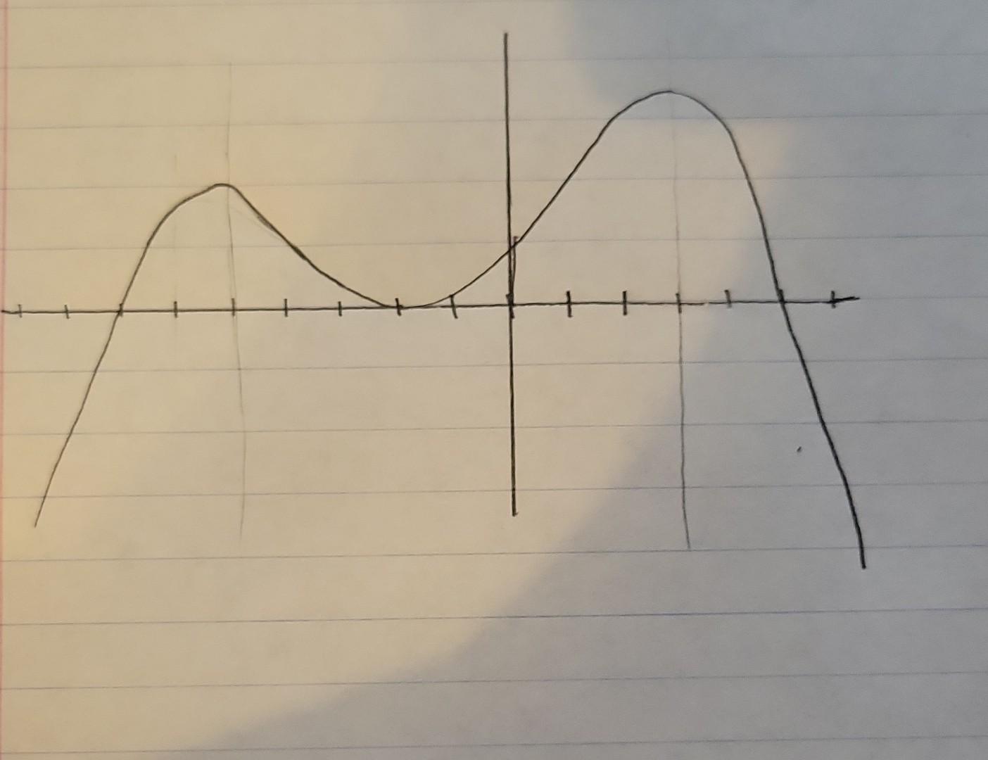 Solved assume the graph as the first derivative find the | Chegg.com