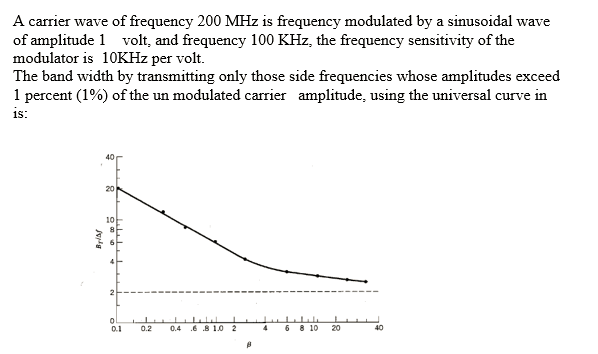 Solved A carrier wave of frequency 200MHz ﻿is frequency | Chegg.com