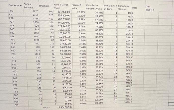 create 20 day cycle counting schedule showing which | Chegg.com