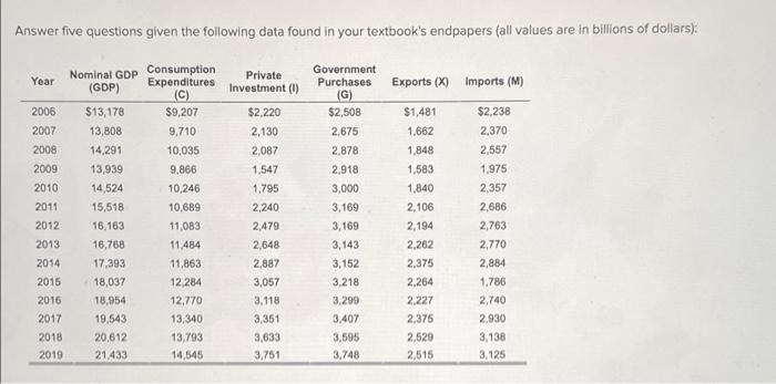 Solved Answer five questions given the following data found | Chegg.com