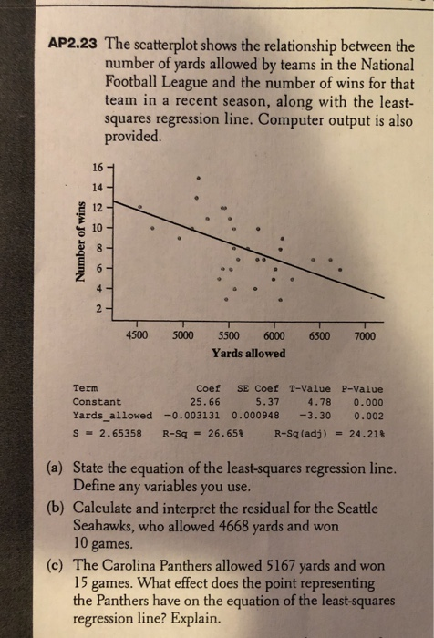 Solved AP2.23 The scatterplot shows the relationship between | Chegg.com