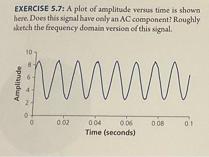 Solved EXERCISE 5.7: A plot of amplitude versus time is | Chegg.com