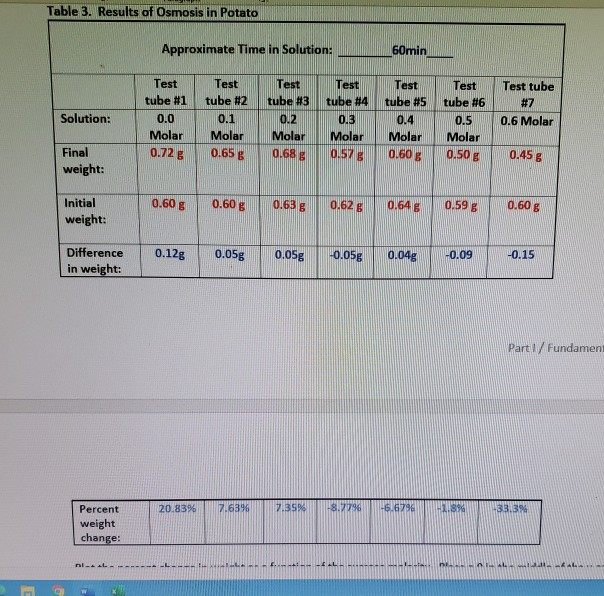 Table 3. Results of Osmosis in Potato Approximate | Chegg.com