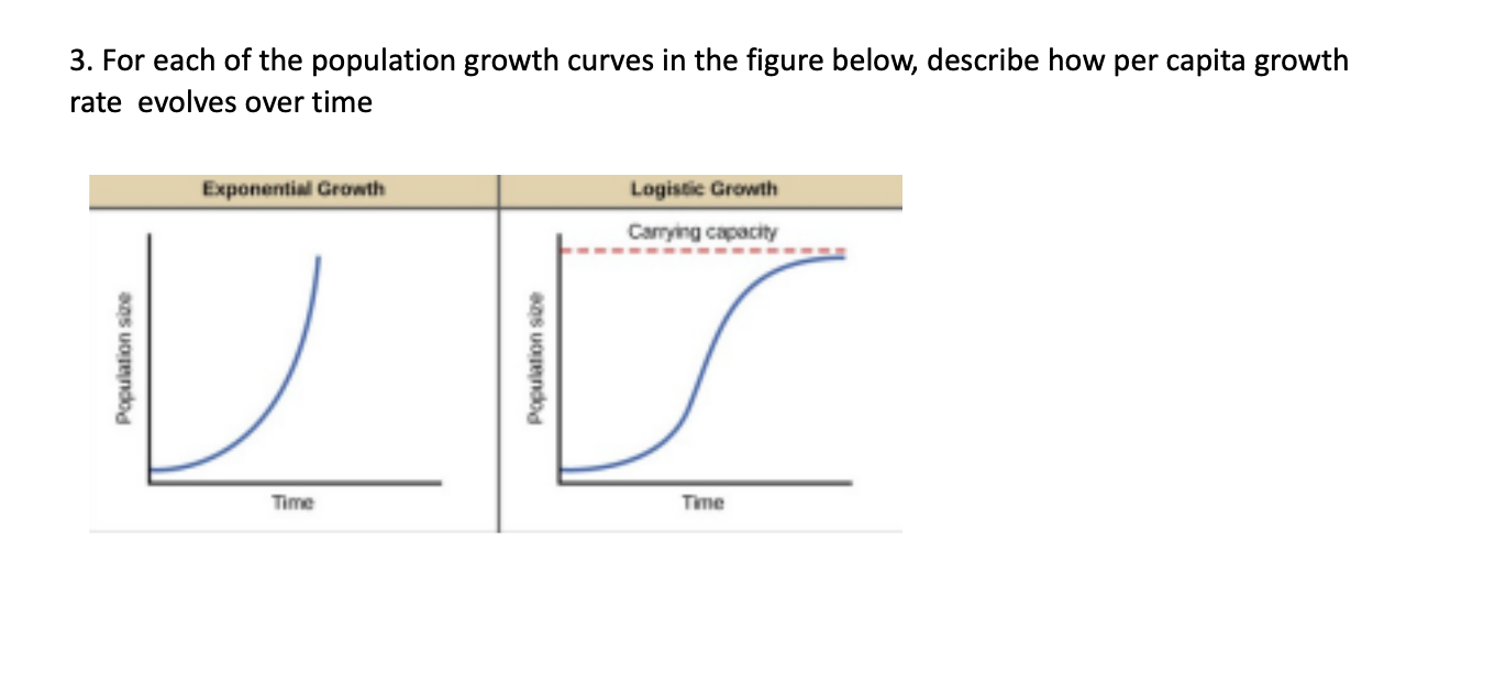 Solved For each of the population growth curves in the | Chegg.com
