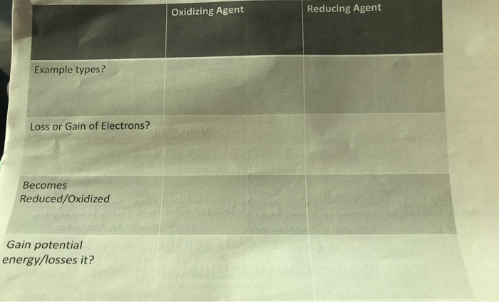 Solved Oxidizing Agent Reducing Agent Example types? Loss or | Chegg.com