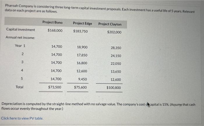 Solved Compute the net present value for each project. | Chegg.com
