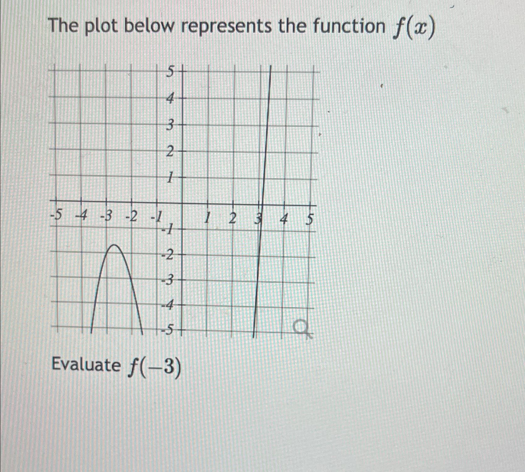 Solved The plot below represents the function f(x)Evaluate | Chegg.com