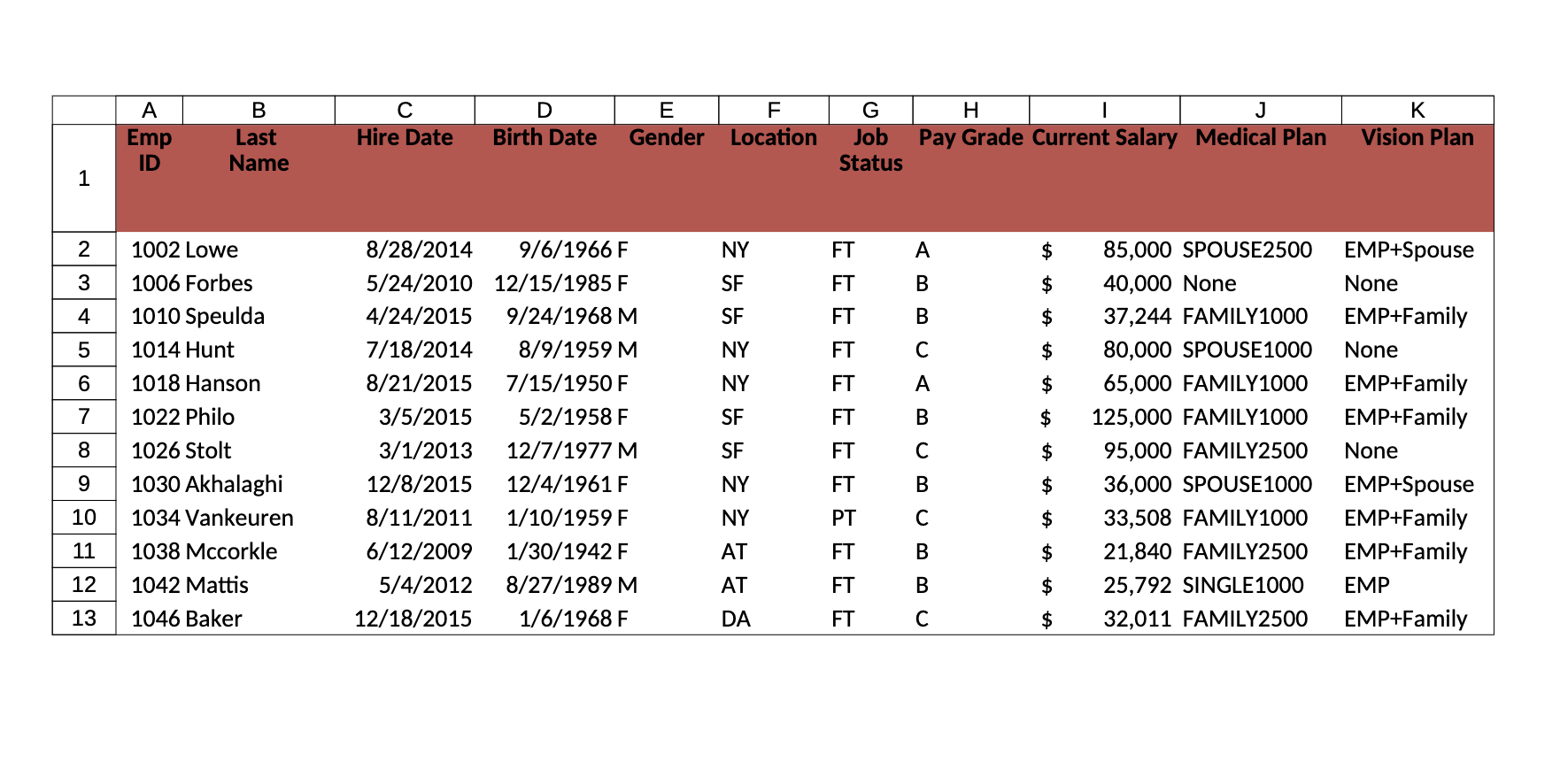 Solved Please complete the following on the Employee Data | Chegg.com