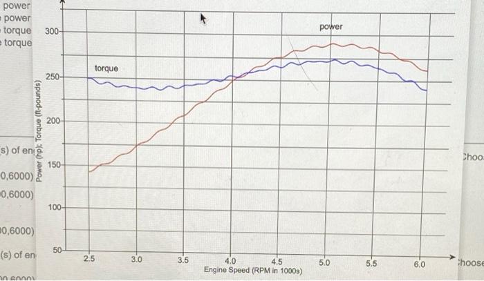 Solved Ne: The following graph shows the horsepower and | Chegg.com