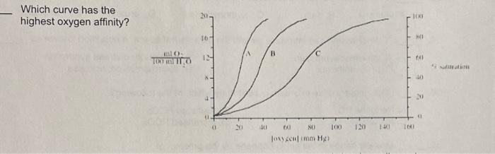 Solved Which curve has the highest oxygen affinity? | Chegg.com