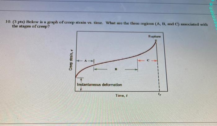 Solved 10. (3 pts) Below is a graph of creep strain vs. | Chegg.com