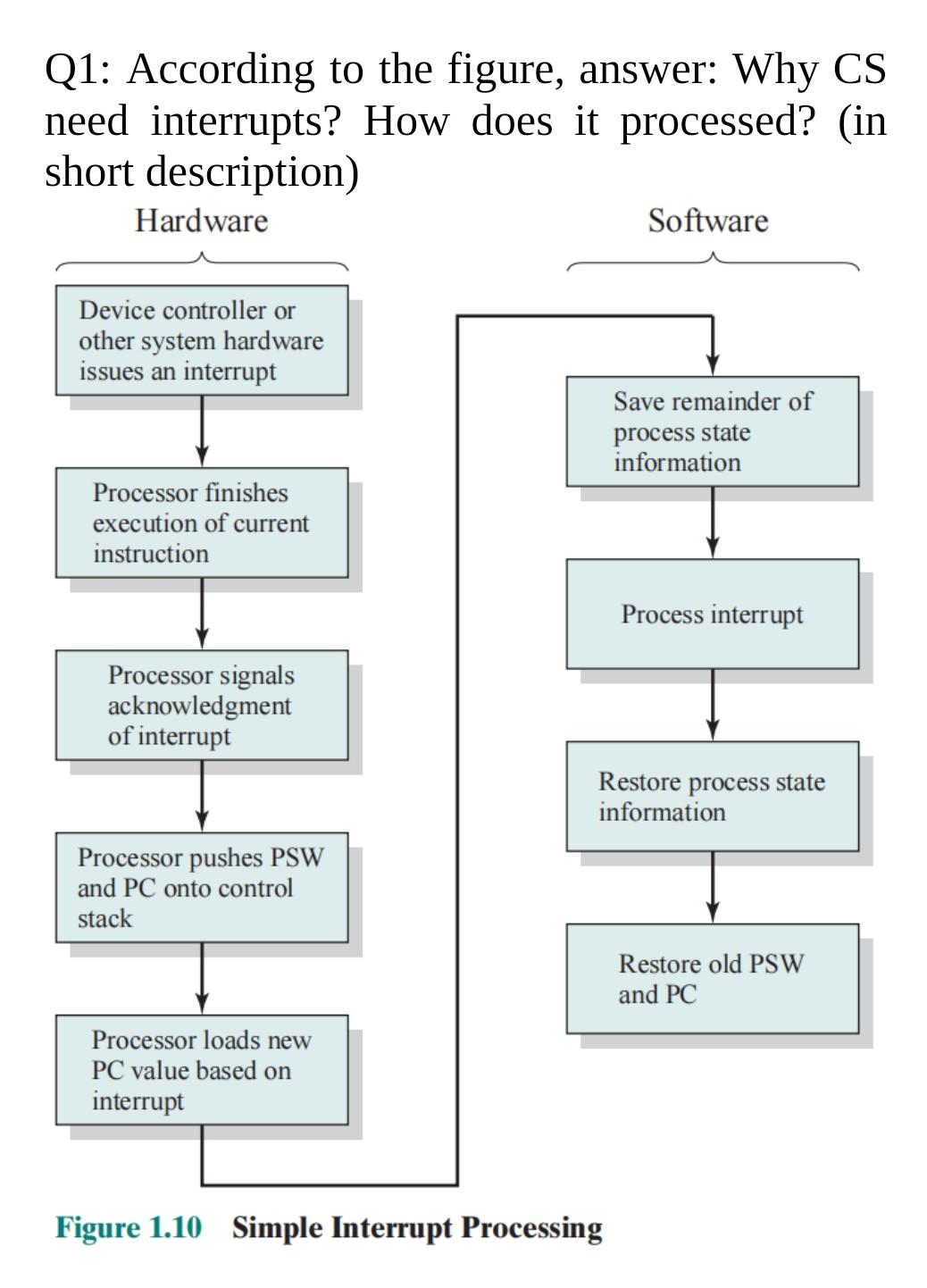 Solved Figure 110 Simple Interrupt Processing
