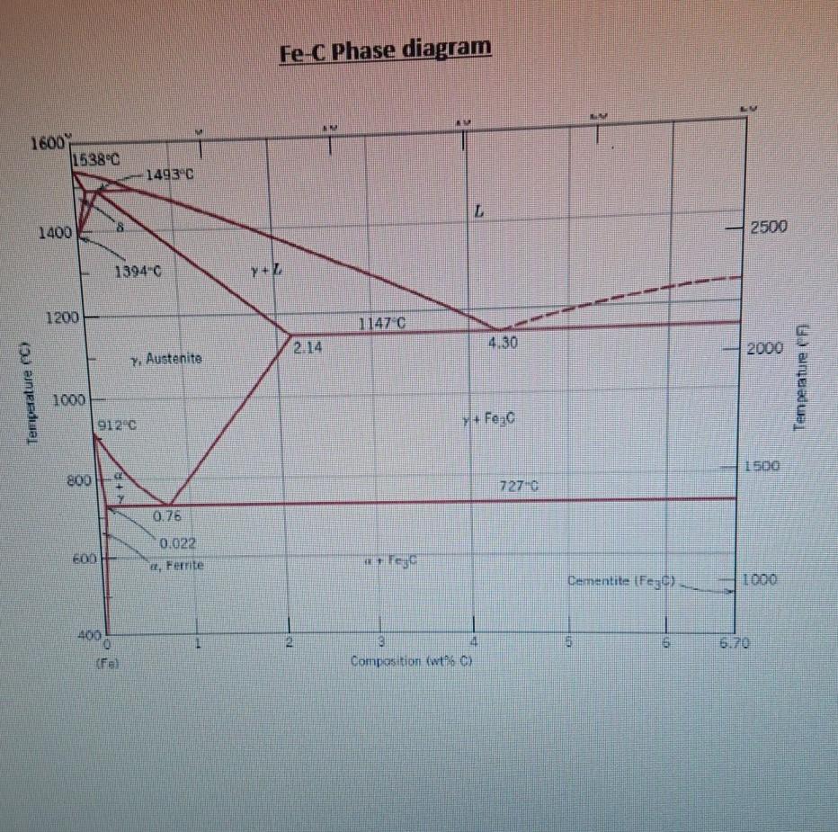 Solved 6. Using the given sheet for the Ni-Ti Phase diagram, | Chegg.com