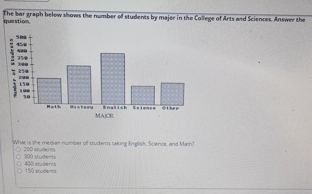 Solved The bar graph below shows the number of students by | Chegg.com