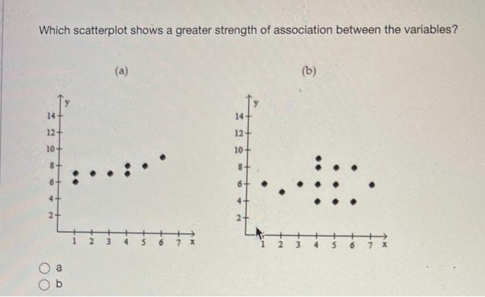Solved Which scatterplot shows a greater strength of | Chegg.com