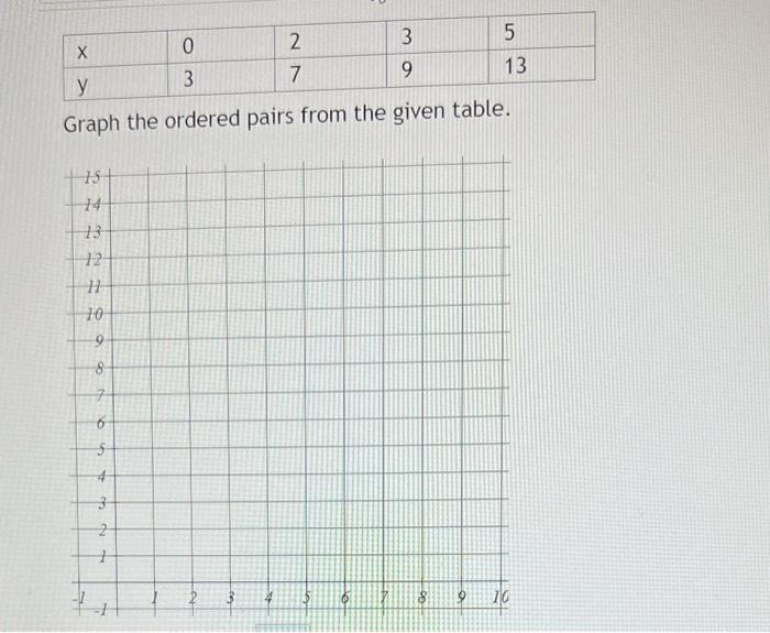 Solved Graph the ordered pairs from the given table. | Chegg.com