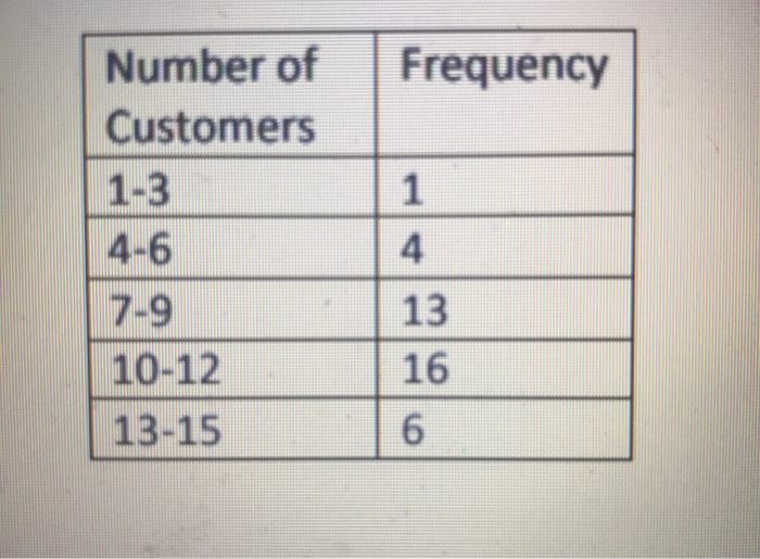 Solved Frequency Number of Customers 1-3 4-6 7-9 10-12 13-15 | Chegg.com