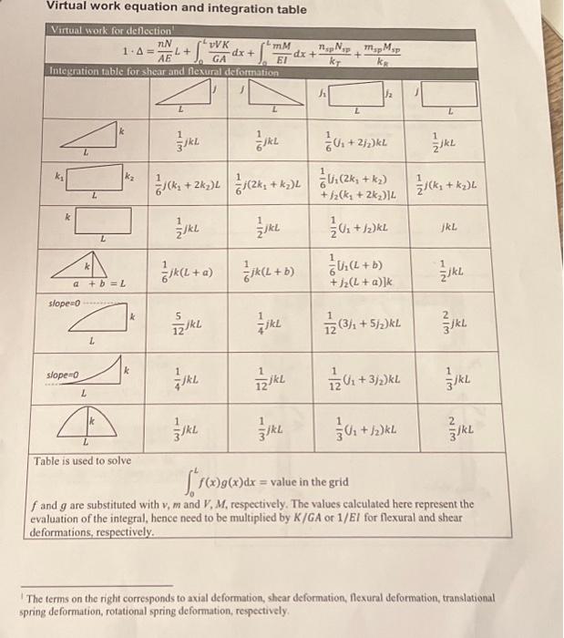 Solved For the beam in HW2/Problem1 (b) (also shown below), | Chegg.com