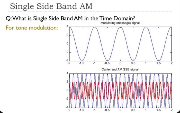 Solved Q:What is Single Side Band AM in the Time Domain? For | Chegg.com