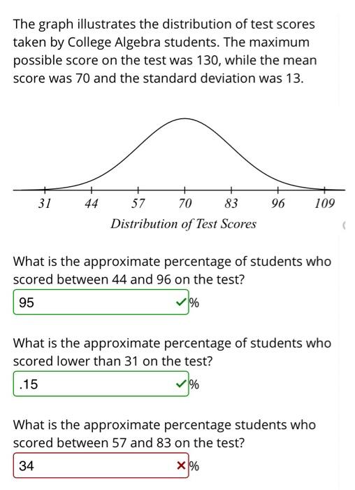 Solved The graph illustrates the distribution of test scores | Chegg.com