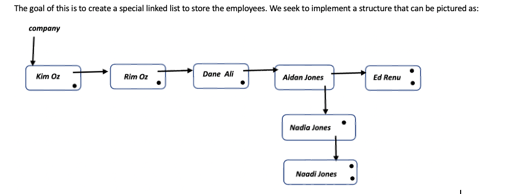 Solved Create the class Employee with int id, ﻿String name, | Chegg.com