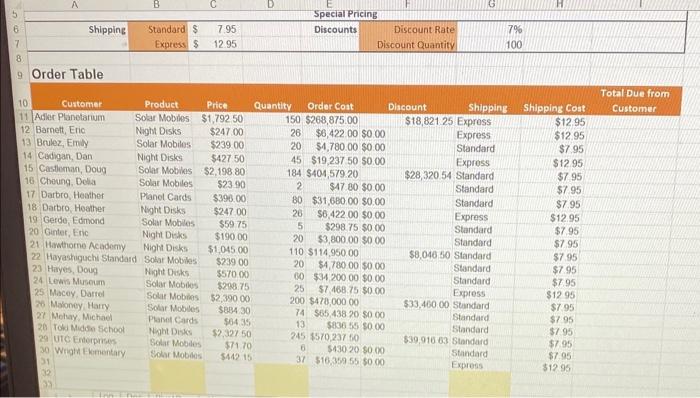 Solved Order Table Total Due from Discount is greater than | Chegg.com