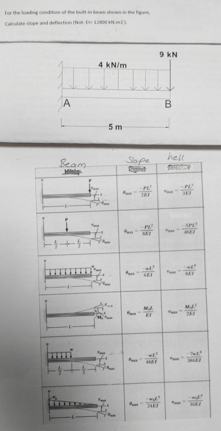 Solved For the loading condition of the built-in beam shown | Chegg.com