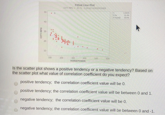 Solved Fitted Line Plot CITY MPG 30174 0.04162 HORSEPOWER 50 | Chegg.com