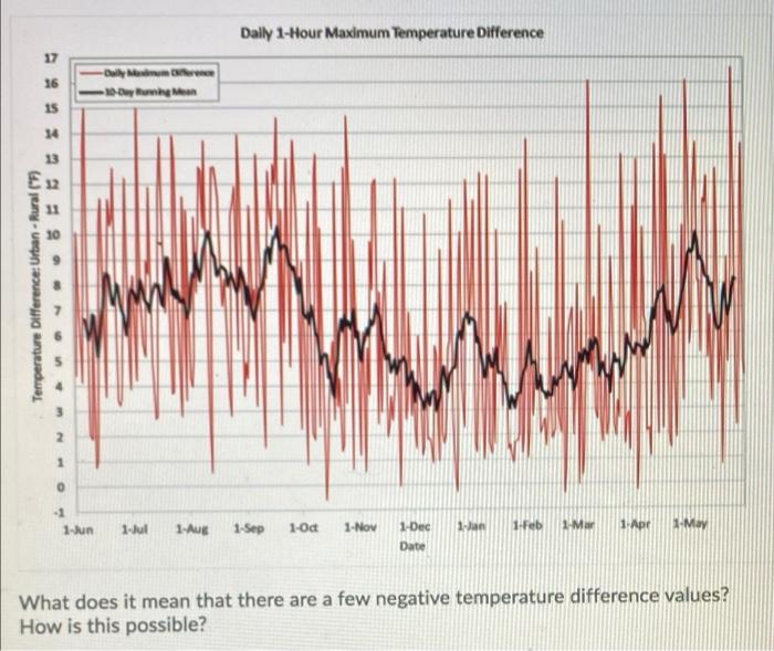 Solved Daily 1-Hour Maximum Temperature Difference 17 16 | Chegg.com