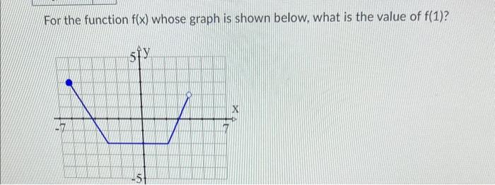 Solved For the function f(x) whose graph is shown below, | Chegg.com
