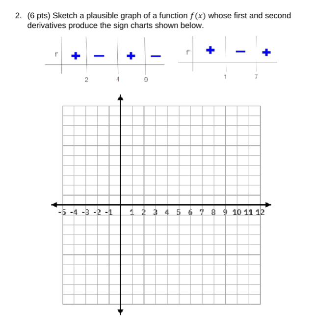 (6 ﻿pts) ﻿Sketch a plausible graph of a function f(x) | Chegg.com