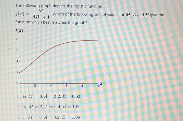 Solved The following graph depicts the logistic function | Chegg.com