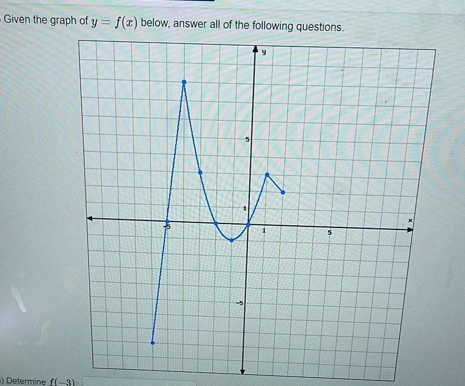 Solved Given the graph of y = f(x) below, answer all of the | Chegg.com