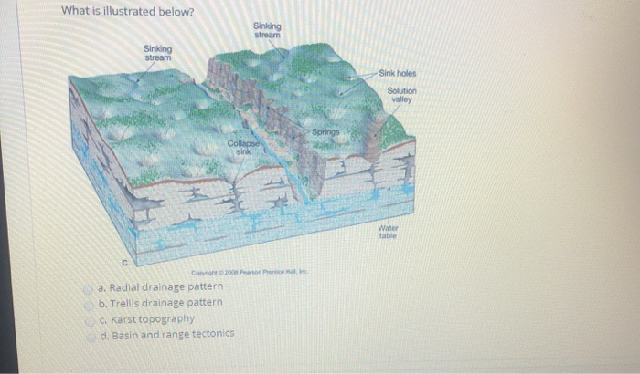 Solved What is illustrated below? Sinking stream Sinking | Chegg.com