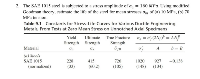Solved 2. The SAE 1015 steel is subjected to a stress | Chegg.com