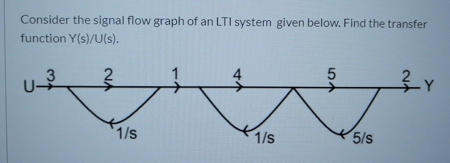 Solved Consider the signal flow graph of an LTI system given | Chegg.com