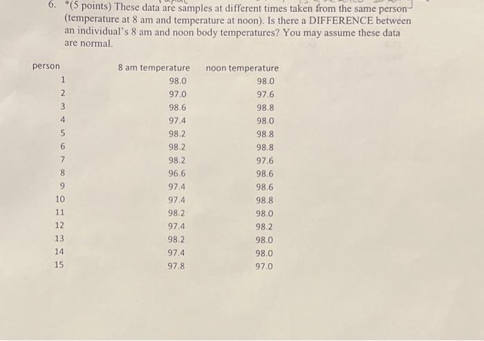 Solved 6. (5 points) These data are samples at different | Chegg.com