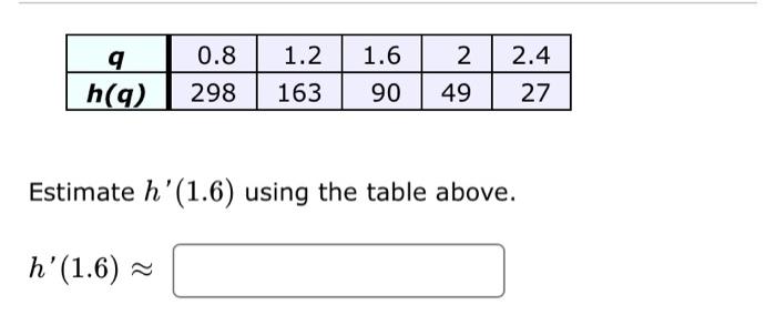 Solved Estimate h′(1.6) using the table above. h′(1.6)≈ | Chegg.com