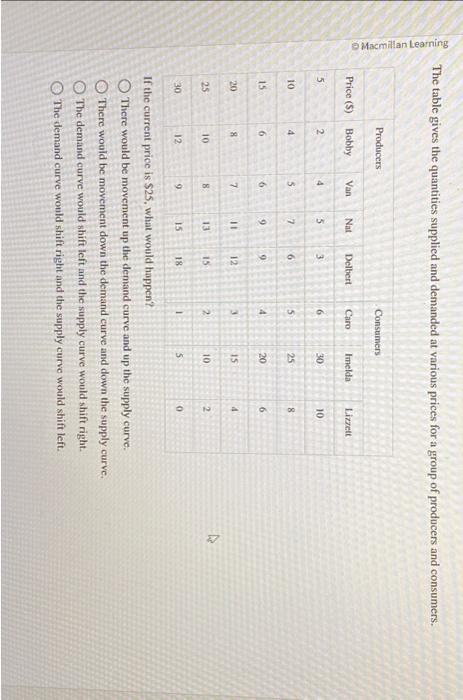 Solved Macmillan Learning The table gives the quantities | Chegg.com