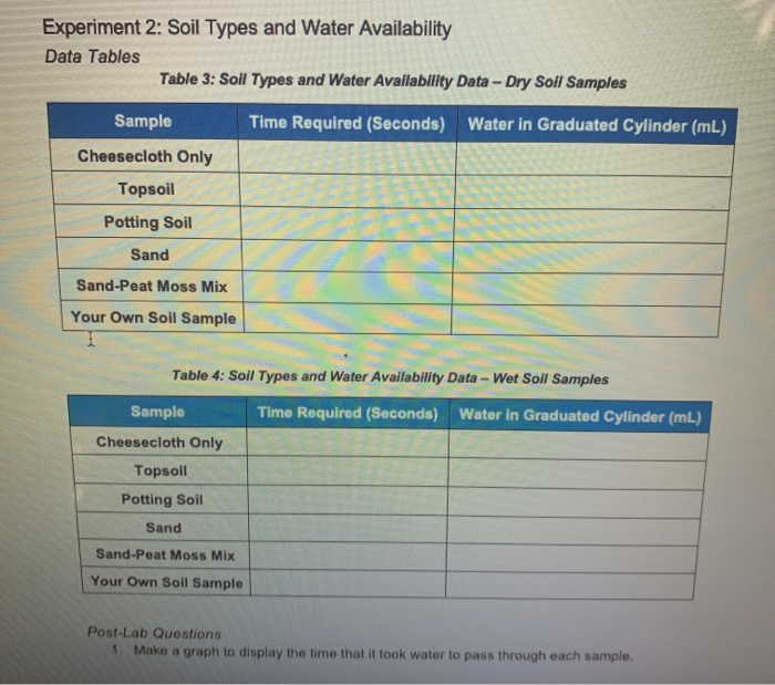 Experiment 2: Soil Types and Water Availability Data | Chegg.com
