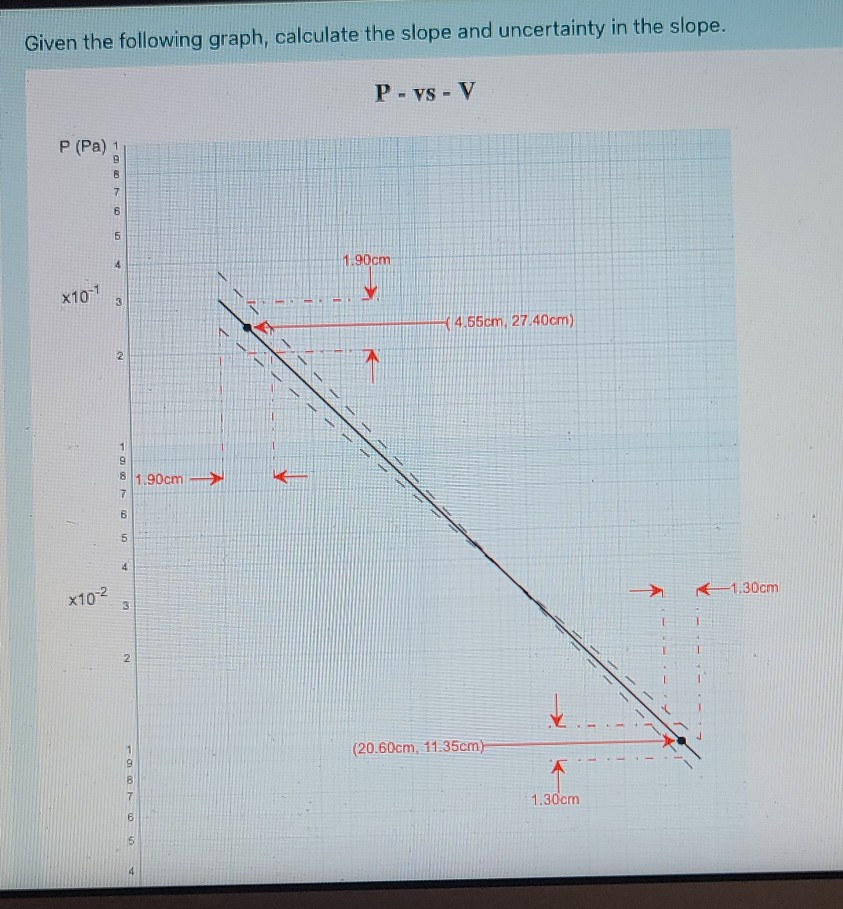 Solved Given the following graph, calculate the slope and | Chegg.com