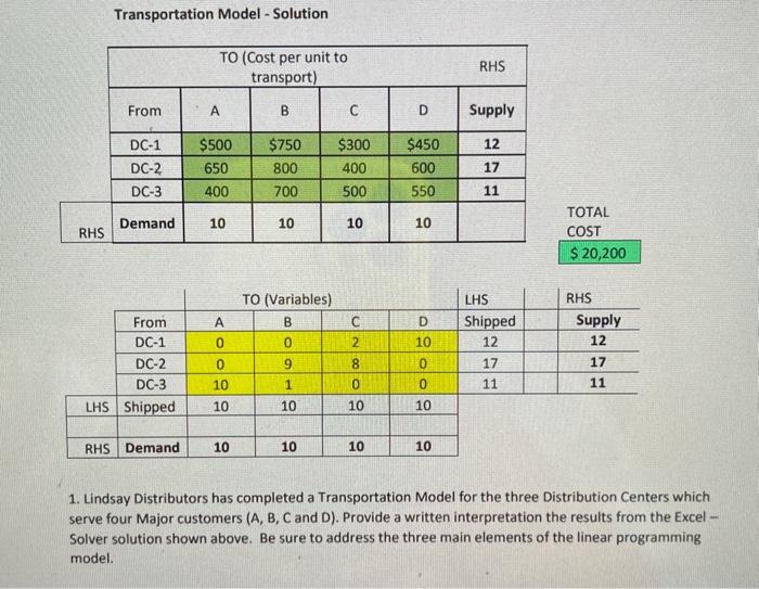 Solved Transportation Model - Solution TOTAL COST 1. | Chegg.com